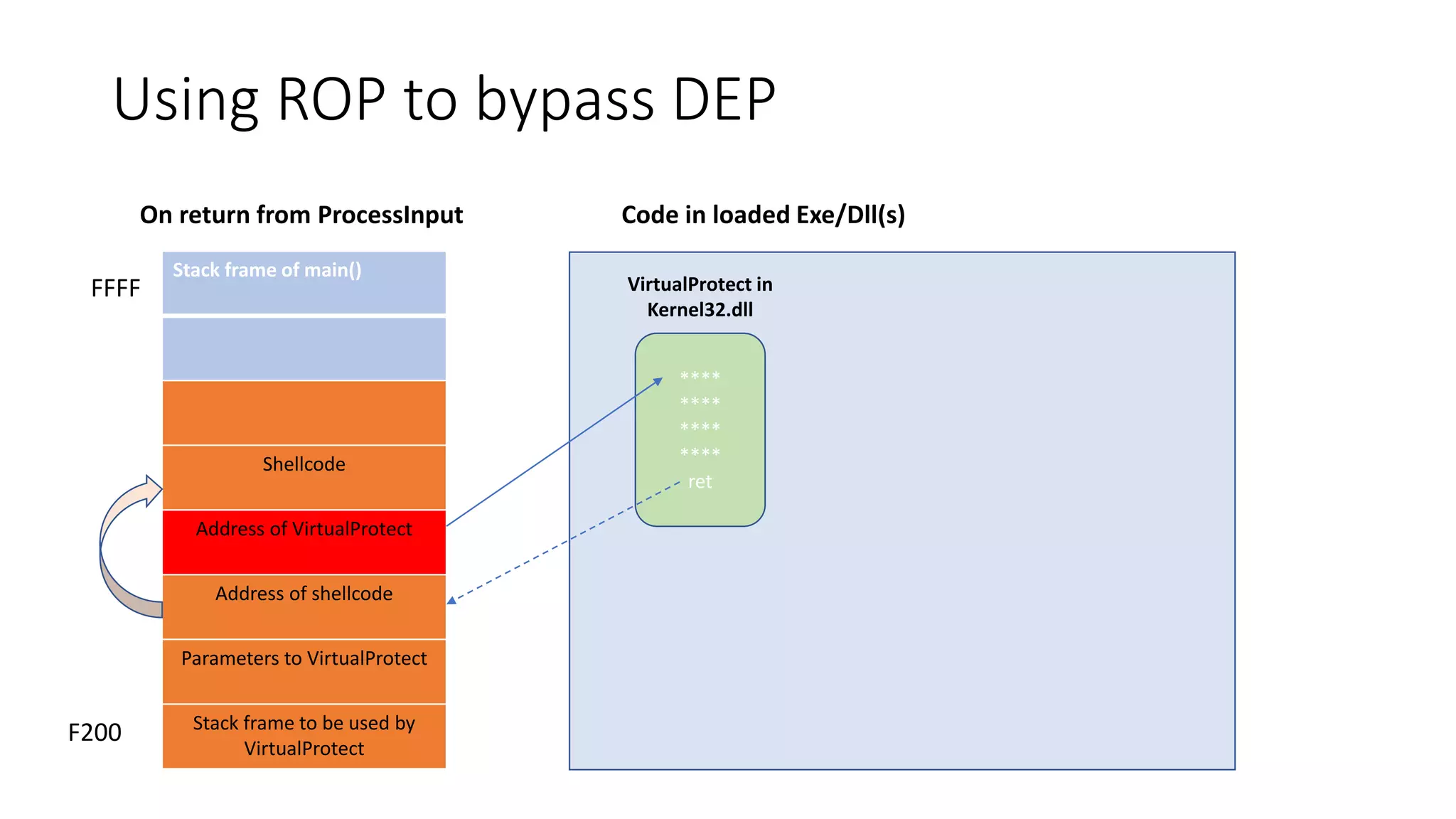 Bypassing DEP using ROP | PPT