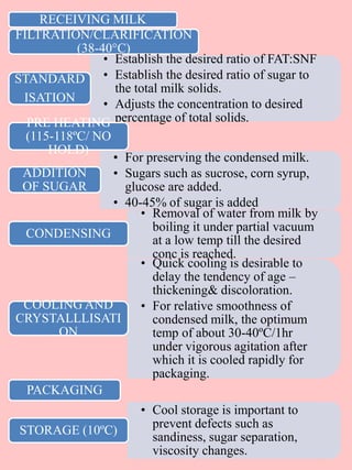 utilisation of by products from dairy industry | PPTX