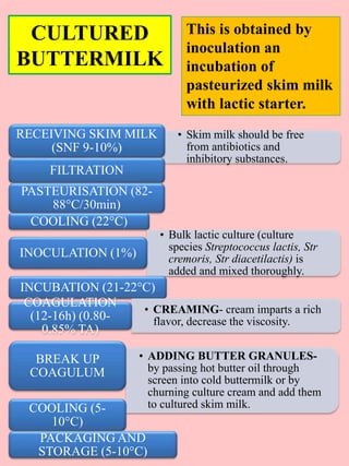 utilisation of by products from dairy industry | PPTX