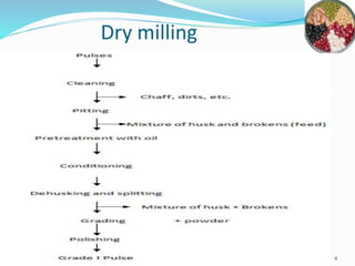 By products from pulse milling and its utilization | PPTX
