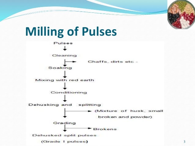 By products from pulse milling and its utilization