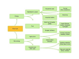 By product utilisation in paddy processing | PDF