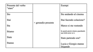 il present progressive in italiano (stare + gerundio).pdf