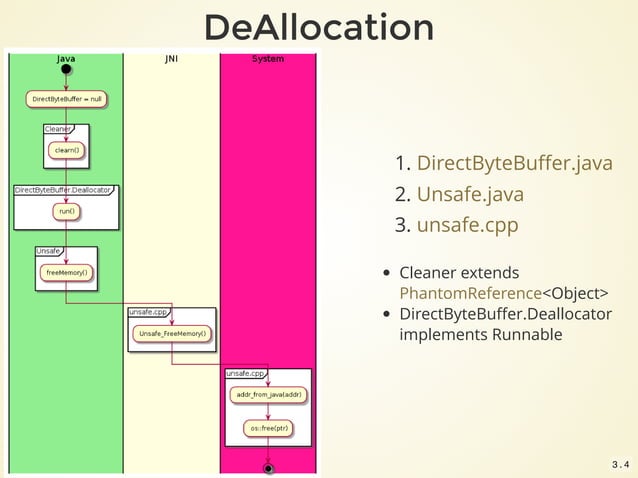 Bytebuf vs DirectByteBuffer | PPT