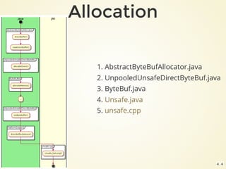 Bytebuf vs DirectByteBuffer | PPT