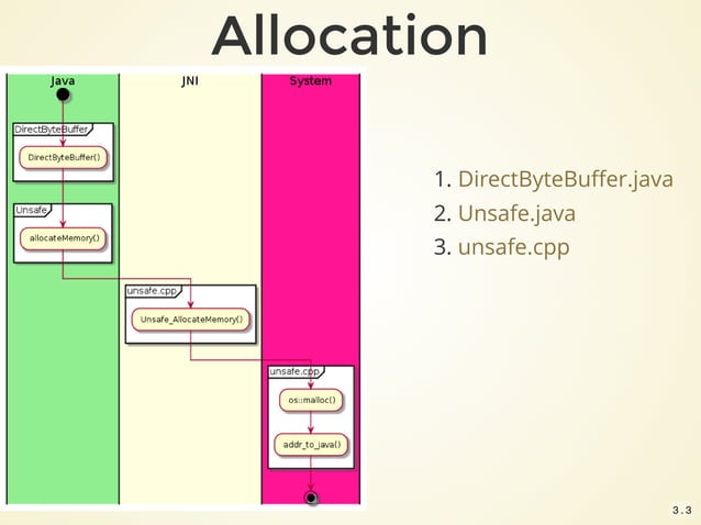 Bytebuf vs DirectByteBuffer | PPT