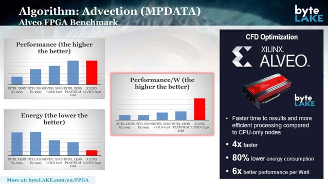 byteLAKE's Alveo FPGA Solutions | PPT