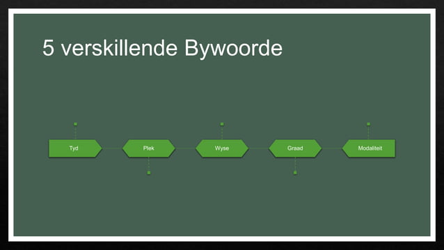 Bywoorde Afrikaanse from grade u till grade 12 | PPTX