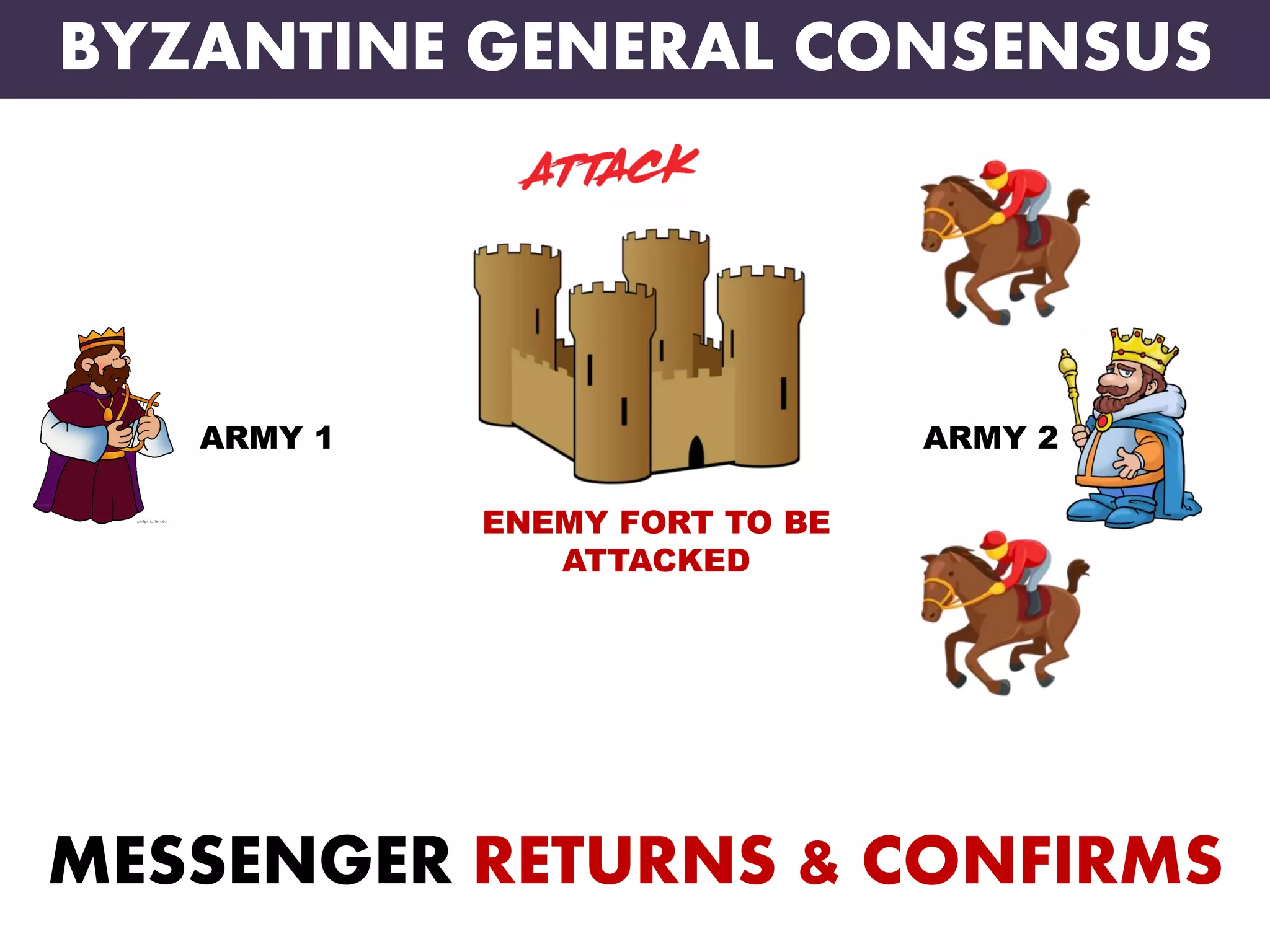 Proof of Work and connect with BYZANTINE Generals | PDF