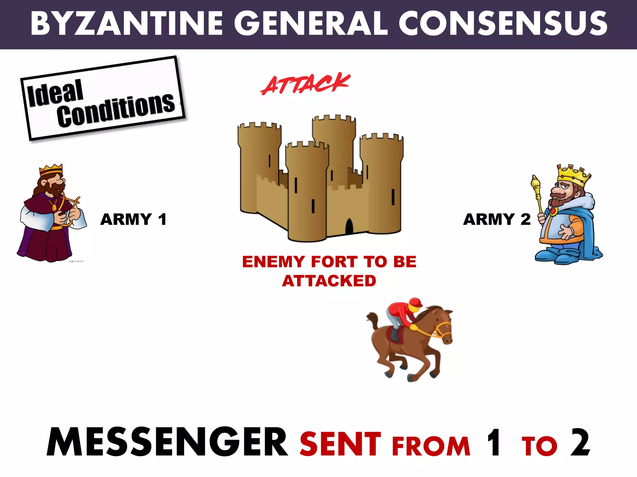 Proof of Work and connect with BYZANTINE Generals | PPT