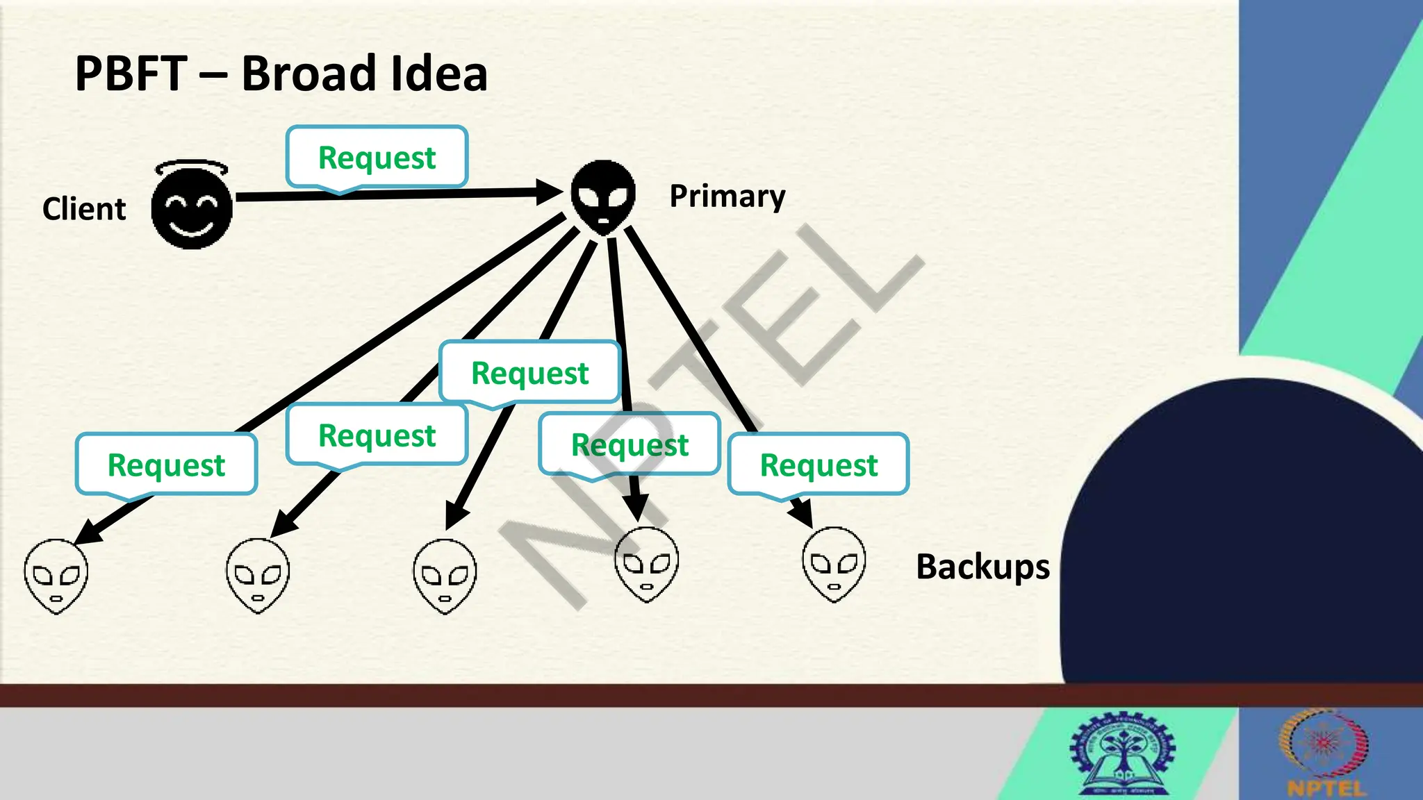 Byzantine Fault Tolerance problem Blockchain Technology | PDF