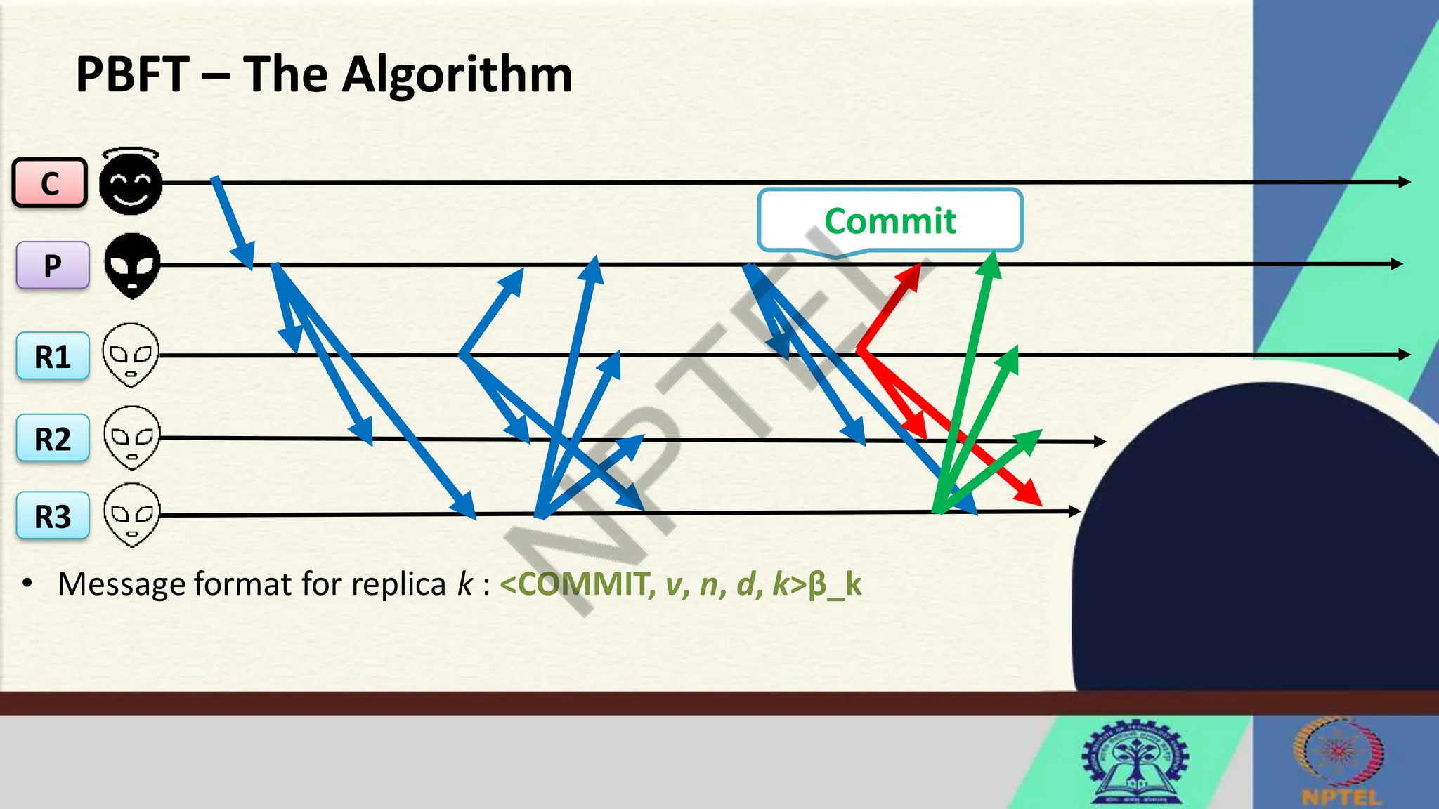 Byzantine Fault Tolerance problem Blockchain Technology | PDF