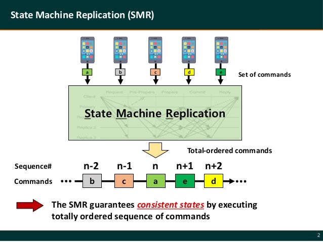 Byzantine ordered consensus | PDF