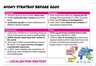 International Business Strategy_AVON_Present | PPTX