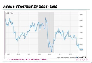 International Business Strategy_AVON_Present | PPTX