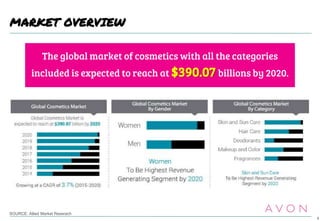 International Business Strategy_AVON_Present | PPTX