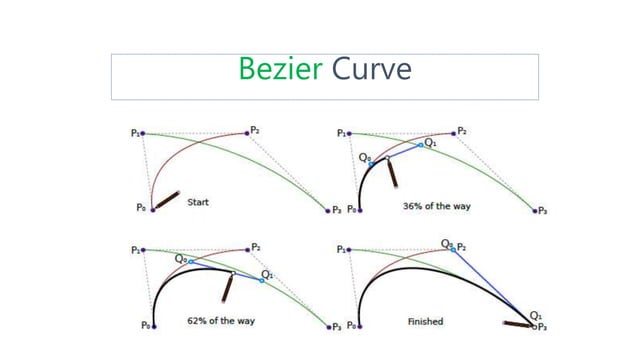 Bezier Curve and Spline Curve Bezier Curve and Spline Curve