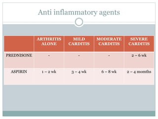 Acute rheumatic fever | PPTX