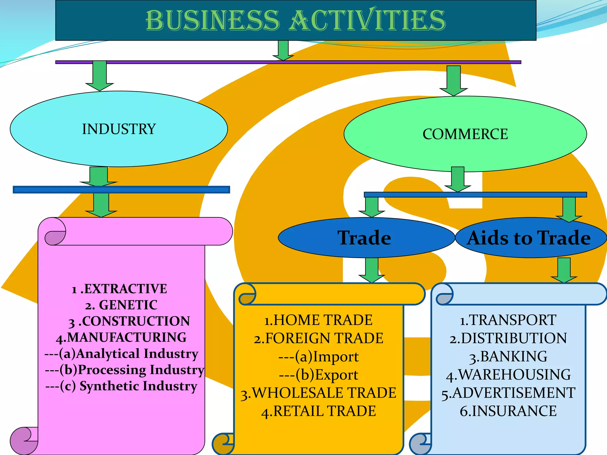 business activities or scopes of business | PPTX