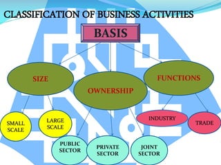 business activities or scopes of business | PPTX | Business | Business ...