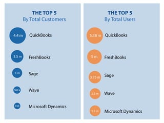 Top 20 Most Popular Accounting Software | PPT