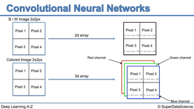 Deep Learning A-Z™: Convolutional Neural Networks (CNN) - What Are Convolutional Neural Networks ...