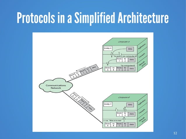 Chapter 2 Protocol Architecture Tcpip And Internet Based Applications 9e Ppt