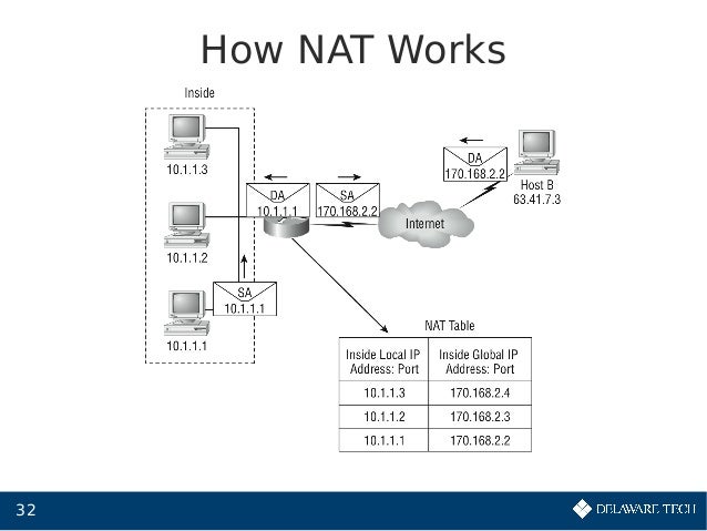 Explaining Nat And How Nat Works