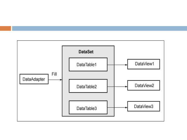 datatable ,dataset,datagridview in C# | PPTX