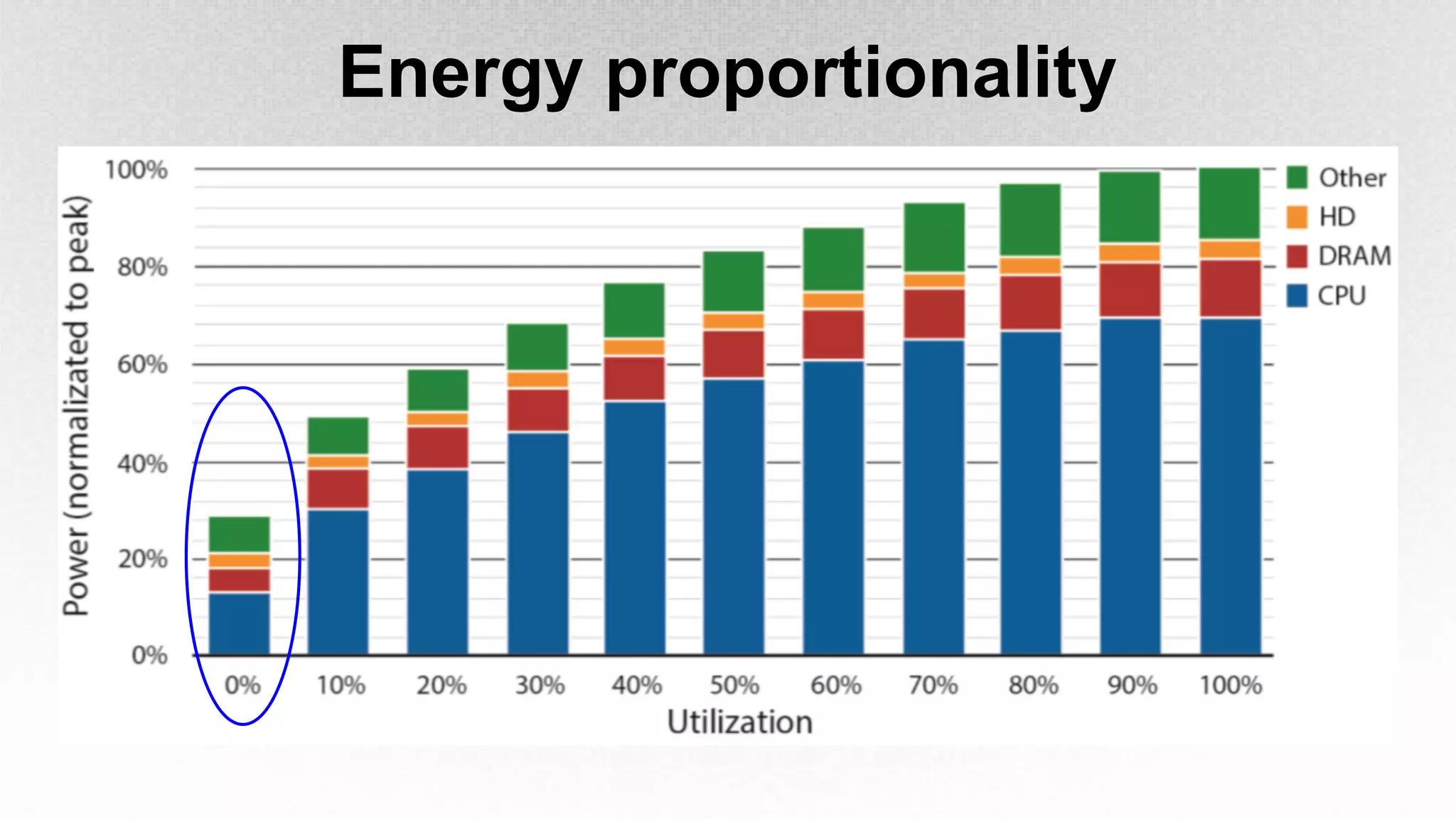 An introduction to the Design of Warehouse-Scale Computers | PPT