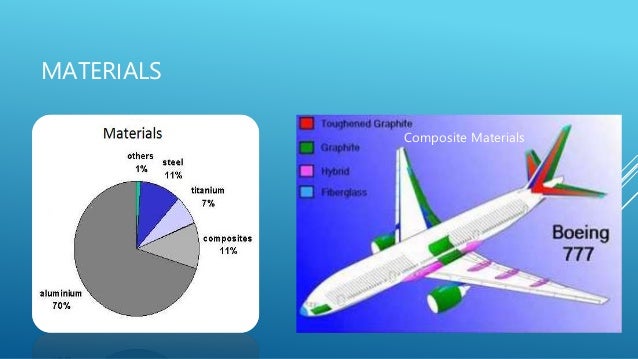 Boeing 777 Series Airframes