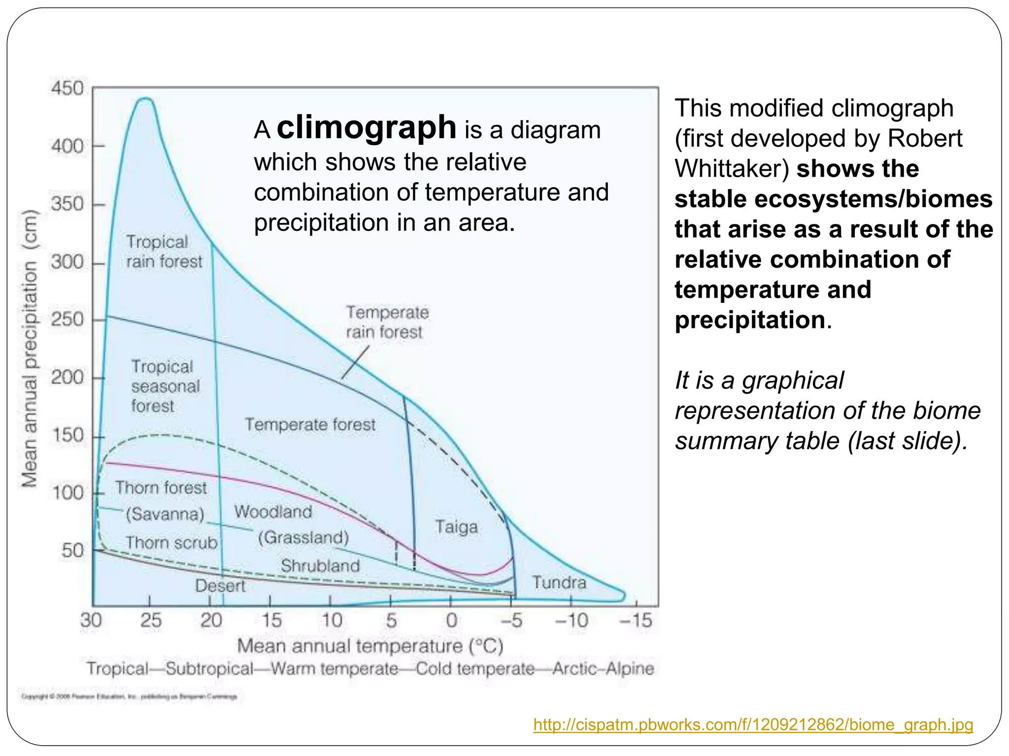 C.2 communities and ecosystem | PPT
