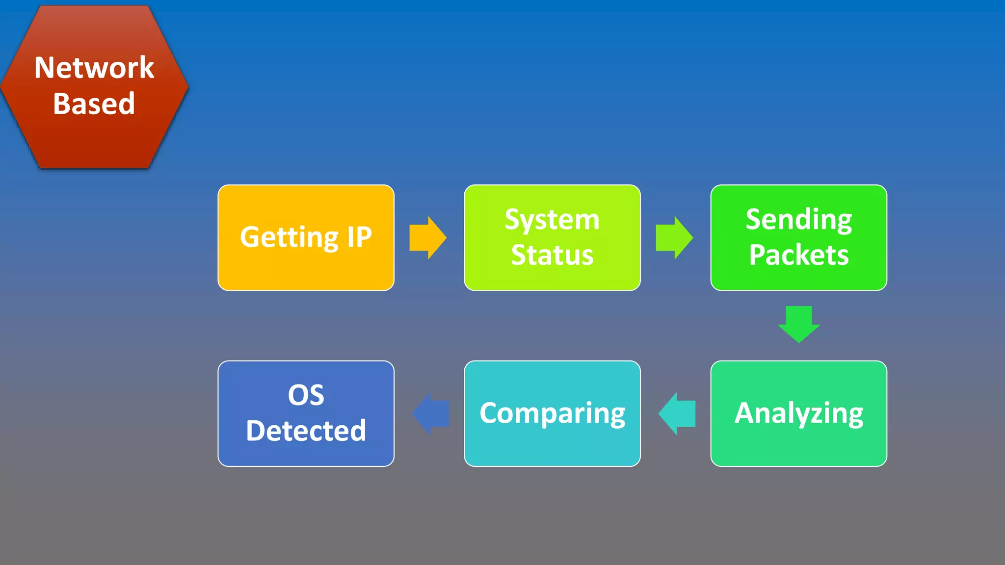 Virtualization, Cloud computing and OS Fingerprinting | PPT