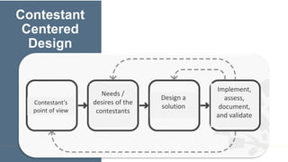 Contestant Centered Design: creative approaches to designing ...