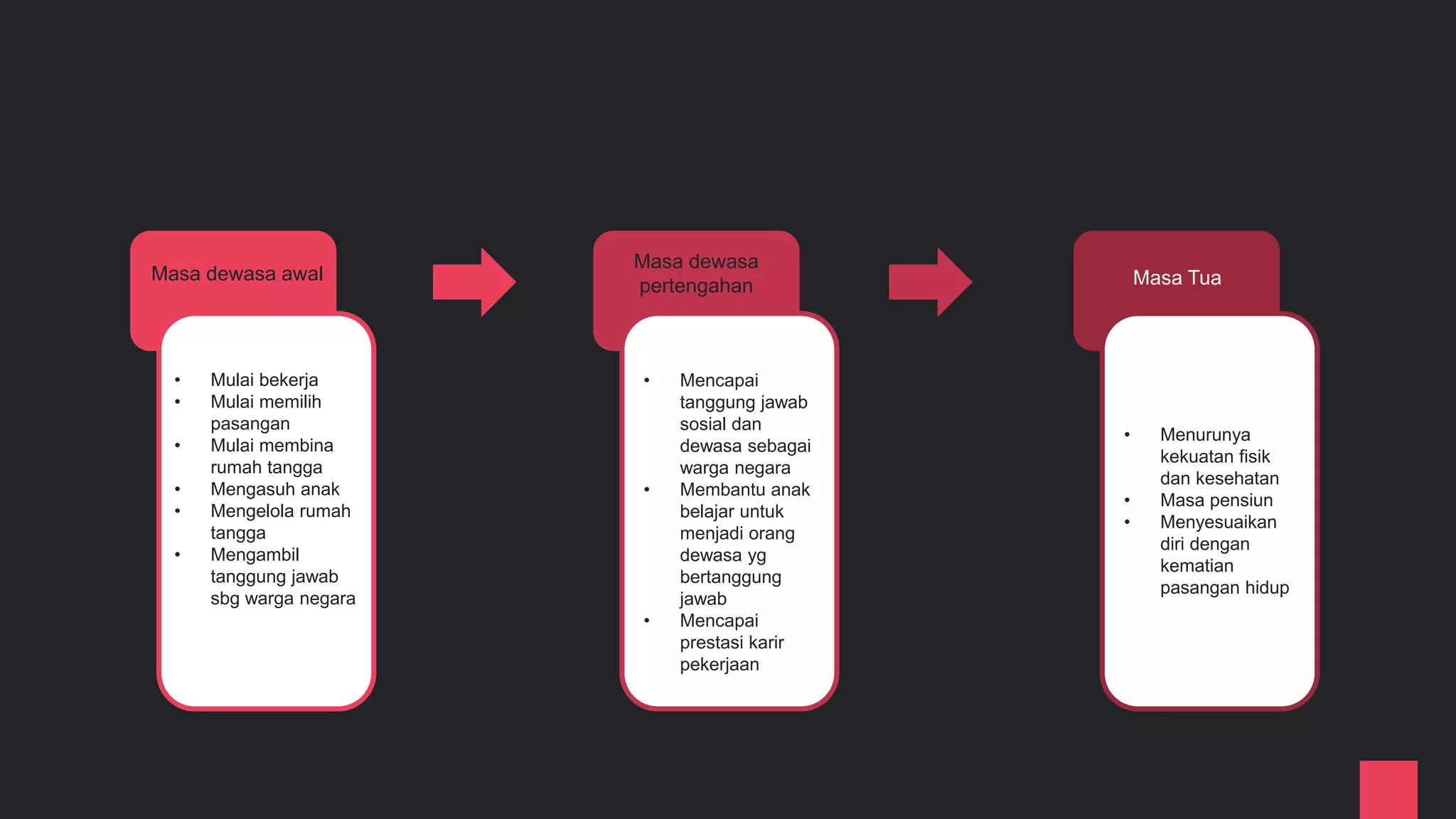 C. tugas perkembangan setiap periode | PPT