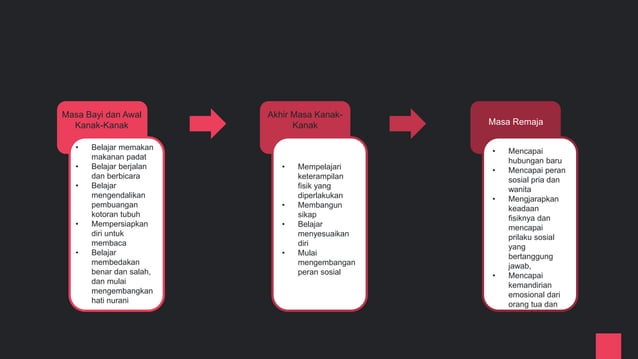 C. tugas perkembangan setiap periode | PPT