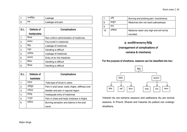 Charak chikitsa short note in kalpa and siddhi sthana | PDF | Hinduism | Religion & Spirituality