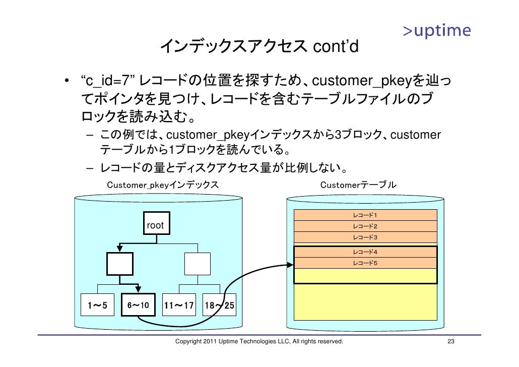 PostgreSQLアーキテクチャ入門
