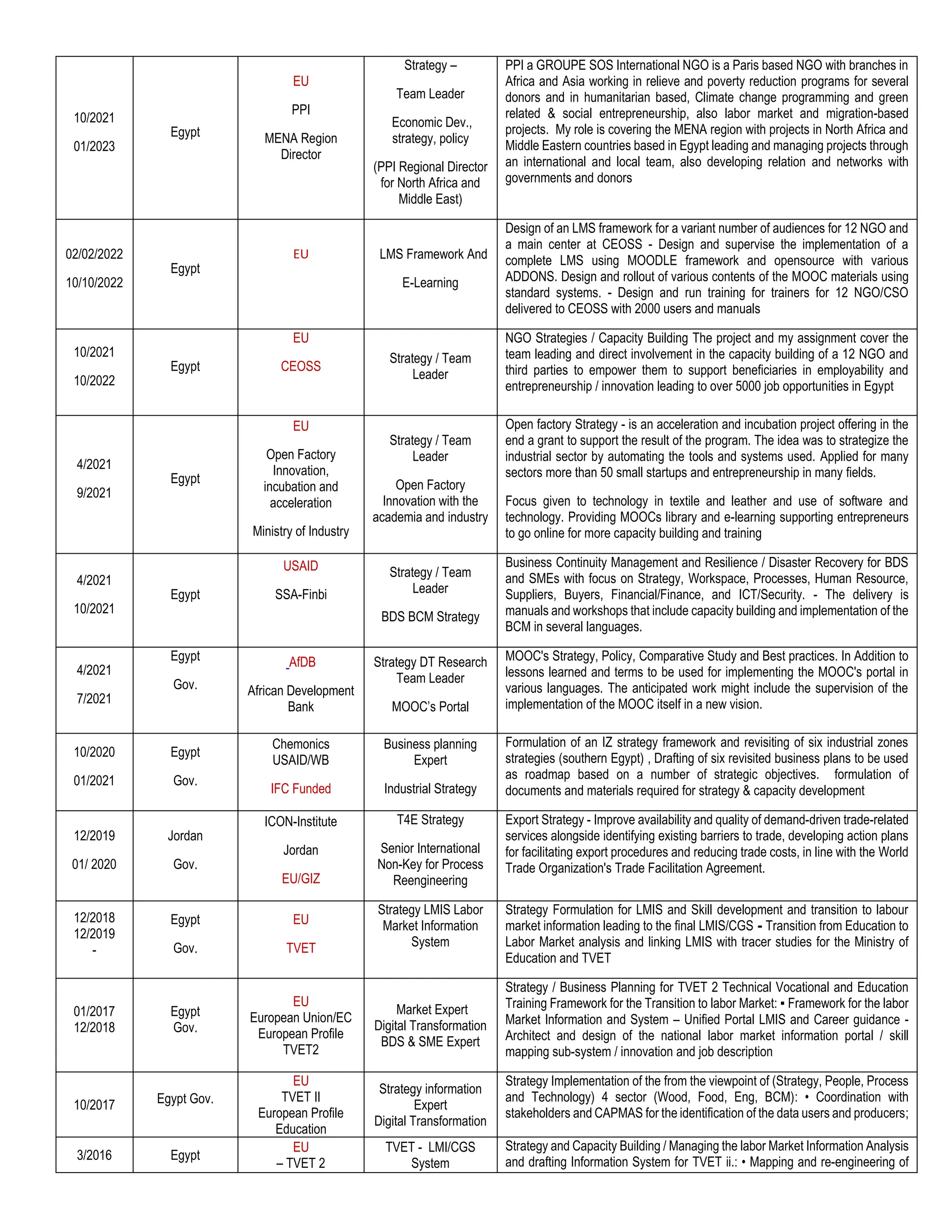 Resume C.V GIZ format- Hassan Mohamed El-Meligy | PDF
