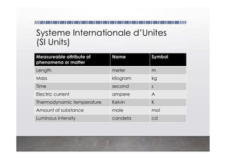C. CHAPTER 2 Units and Dimensions and Unit Dimension.pdf