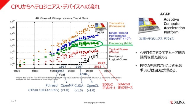C base design methodology with s dx and xilinx ml | PPT