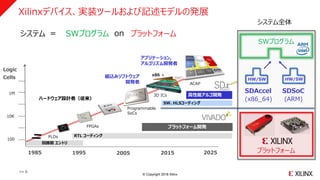 C base design methodology with s dx and xilinx ml | PPT