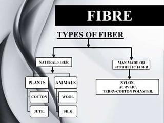 fibre to fabric | PPTX | Needlework | Arts and Crafts