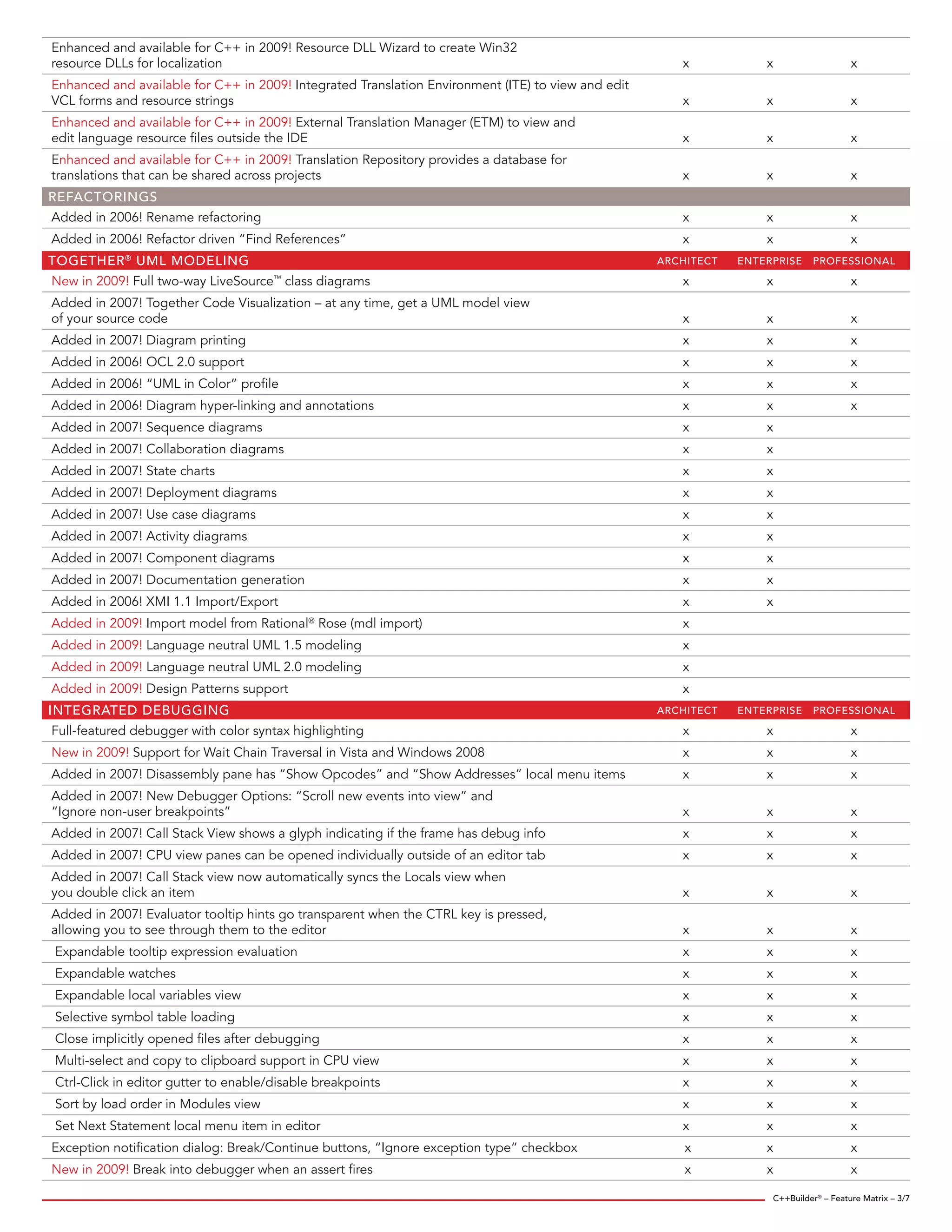 C++Builder Feature Matrix | PDF