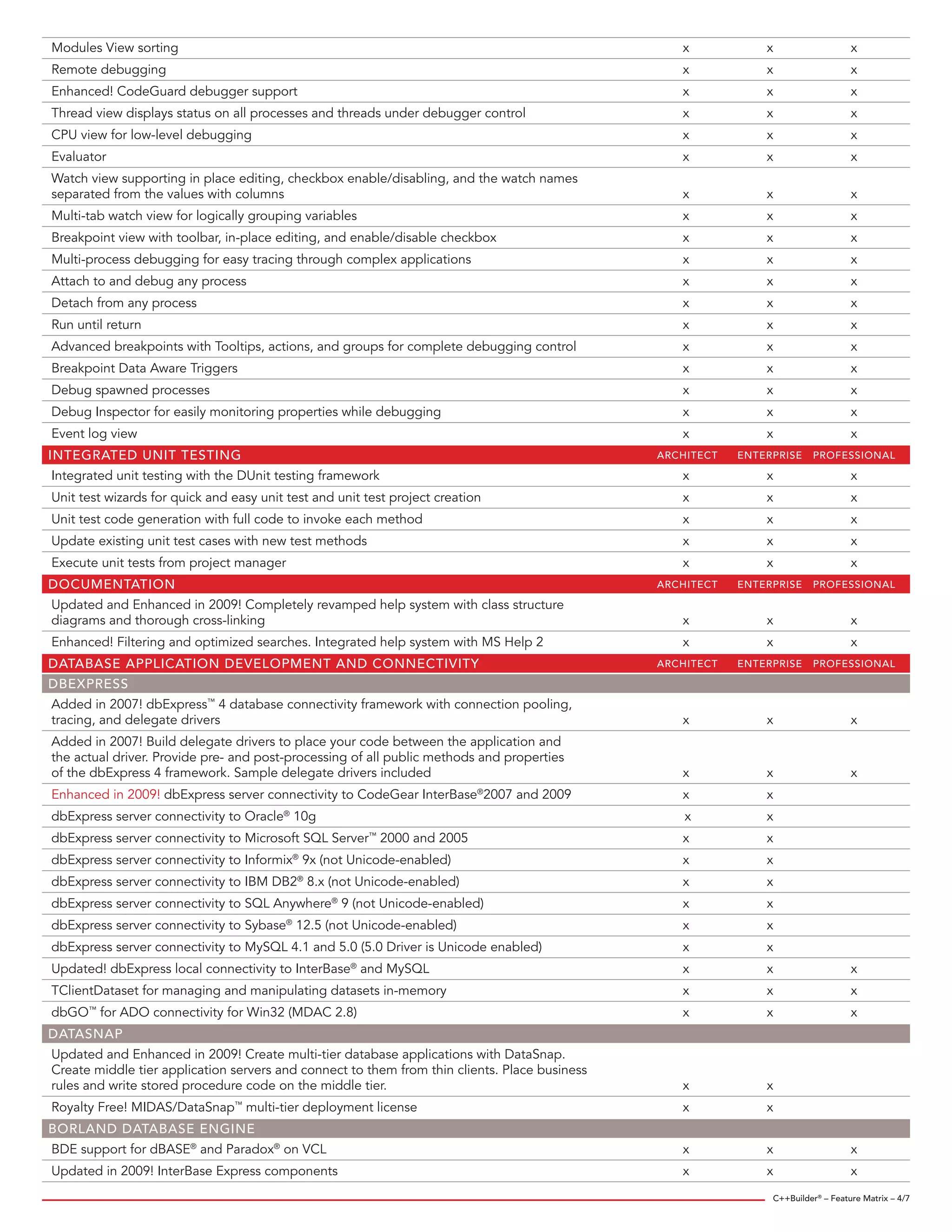 C++Builder Feature Matrix | PDF
