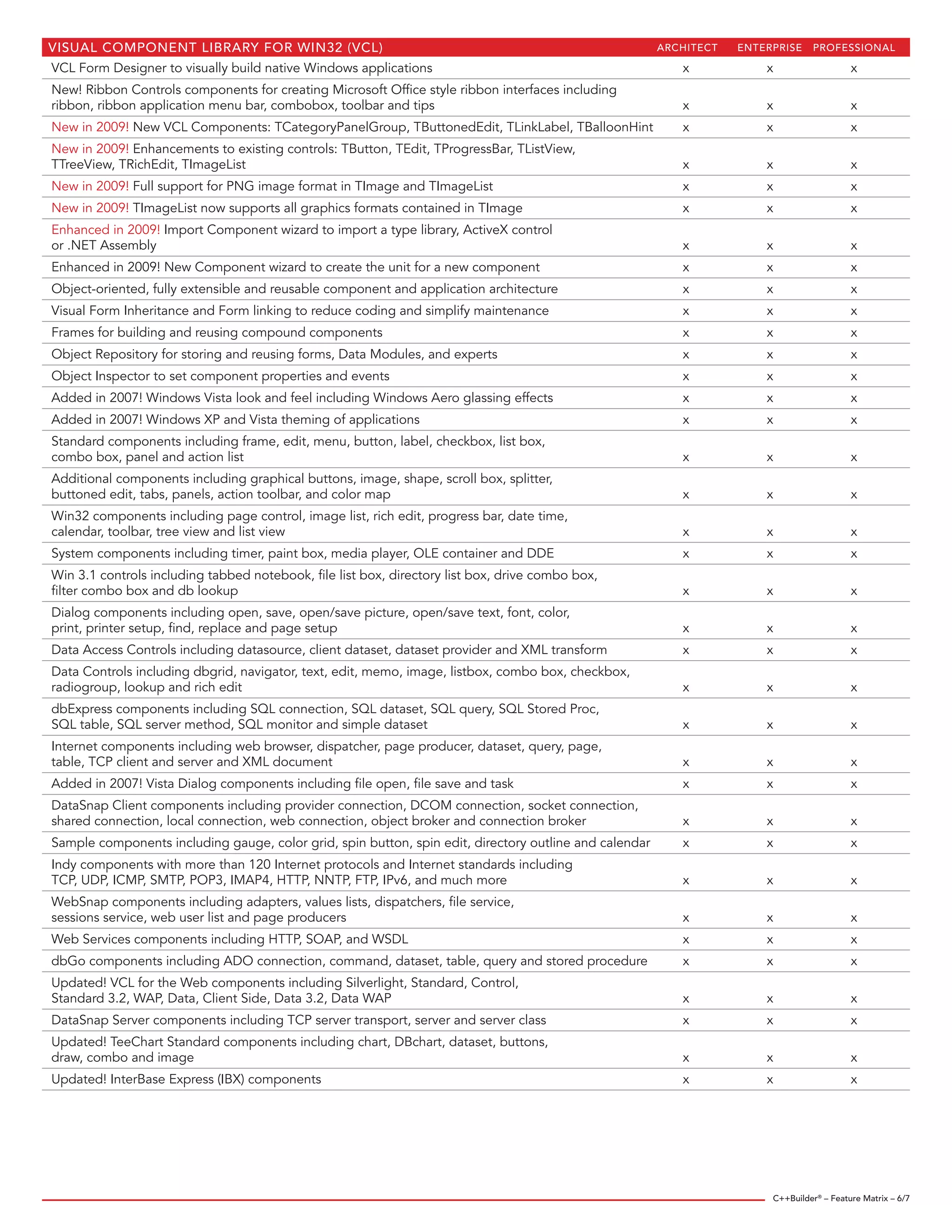 C++Builder Feature Matrix | PDF
