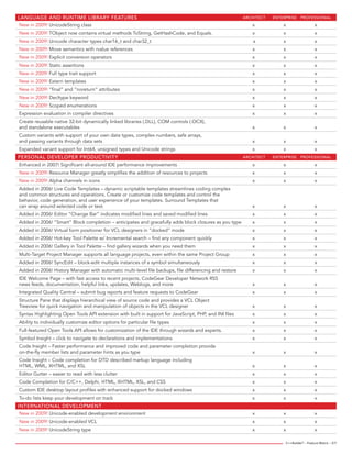 C++Builder Feature Matrix | PDF | Programming Languages | Computing
