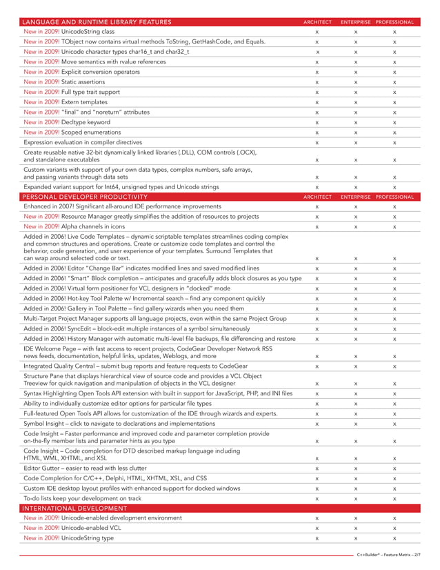 C++Builder Feature Matrix | PDF | Programming Languages | Computing