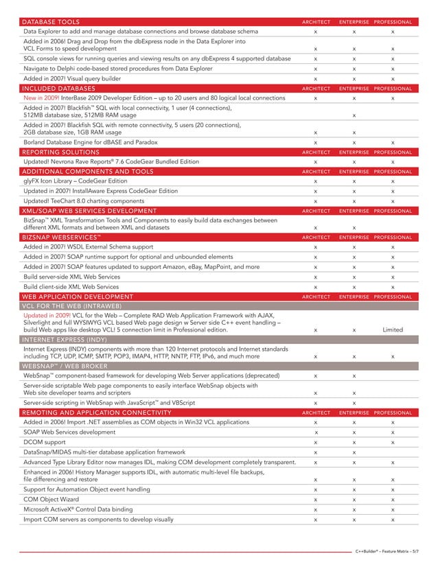 C++Builder Feature Matrix | PDF | Programming Languages | Computing
