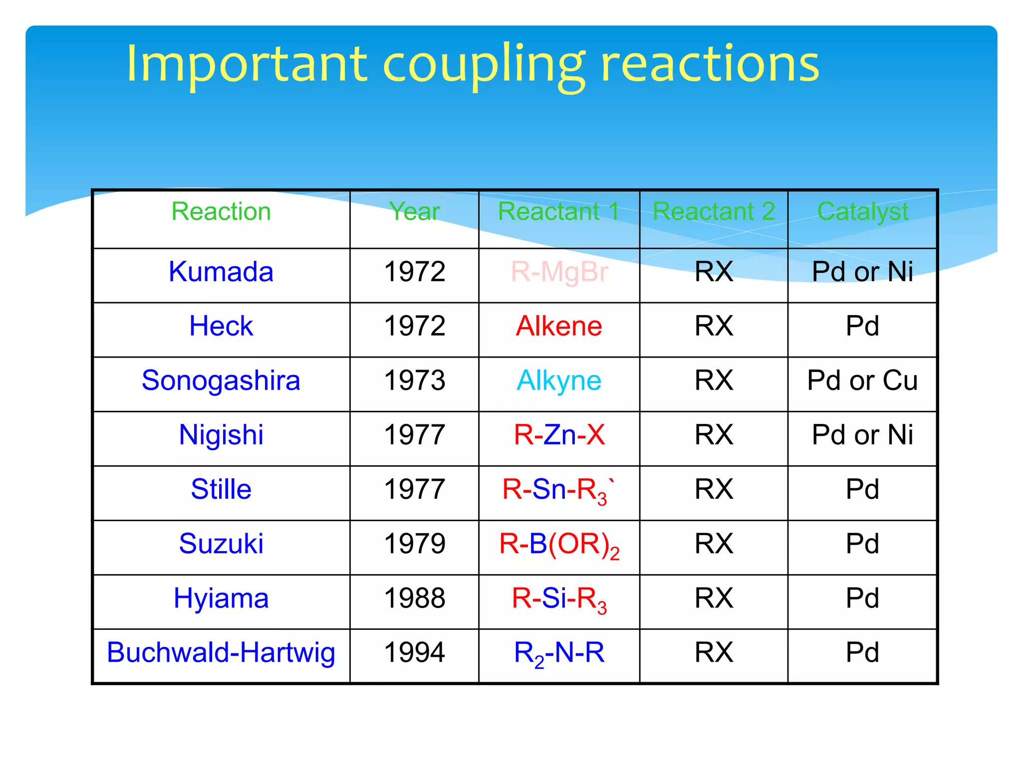 C-C Cross Coupling Reactions in Organic chemistry by Anthony crasto | PPTX